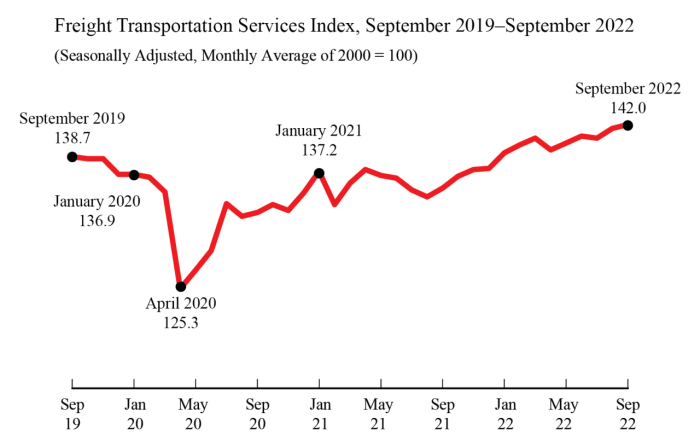September 2022 Freight Transportation Services Index (TSI) Reaches Second Highest All-Time Level ...